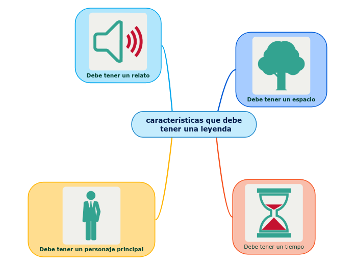 características que debe tener una l...- Mind Map características que debe tener una l...- Mind Map